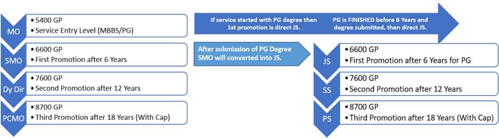 DACP promotion - Sarkari Doctor